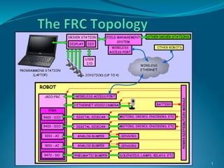 First fare 2011 sensors for frc robots | PPT