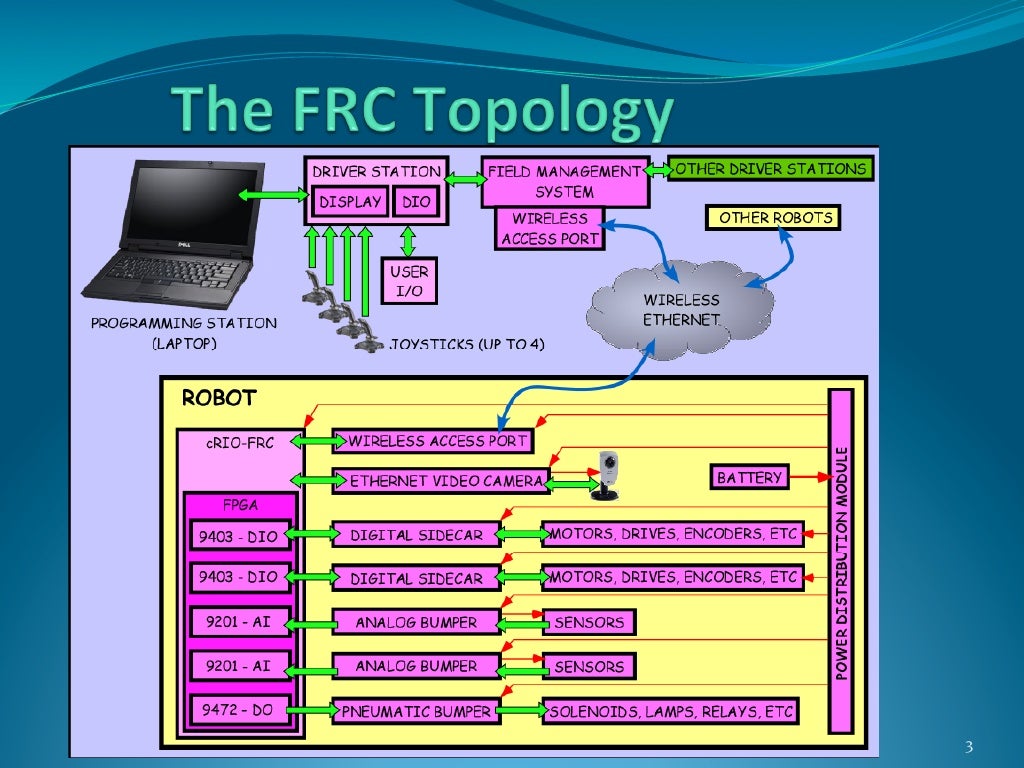 First fare 2011 sensors for frc robots