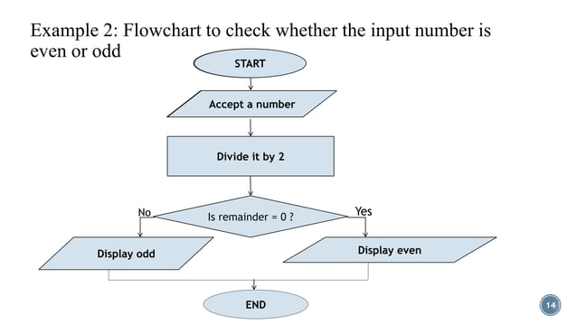 Algorithm and flowchart | PPTX | Programming Languages | Computing Algorithm and flowchart | PPTX | Programming Languages | Computing