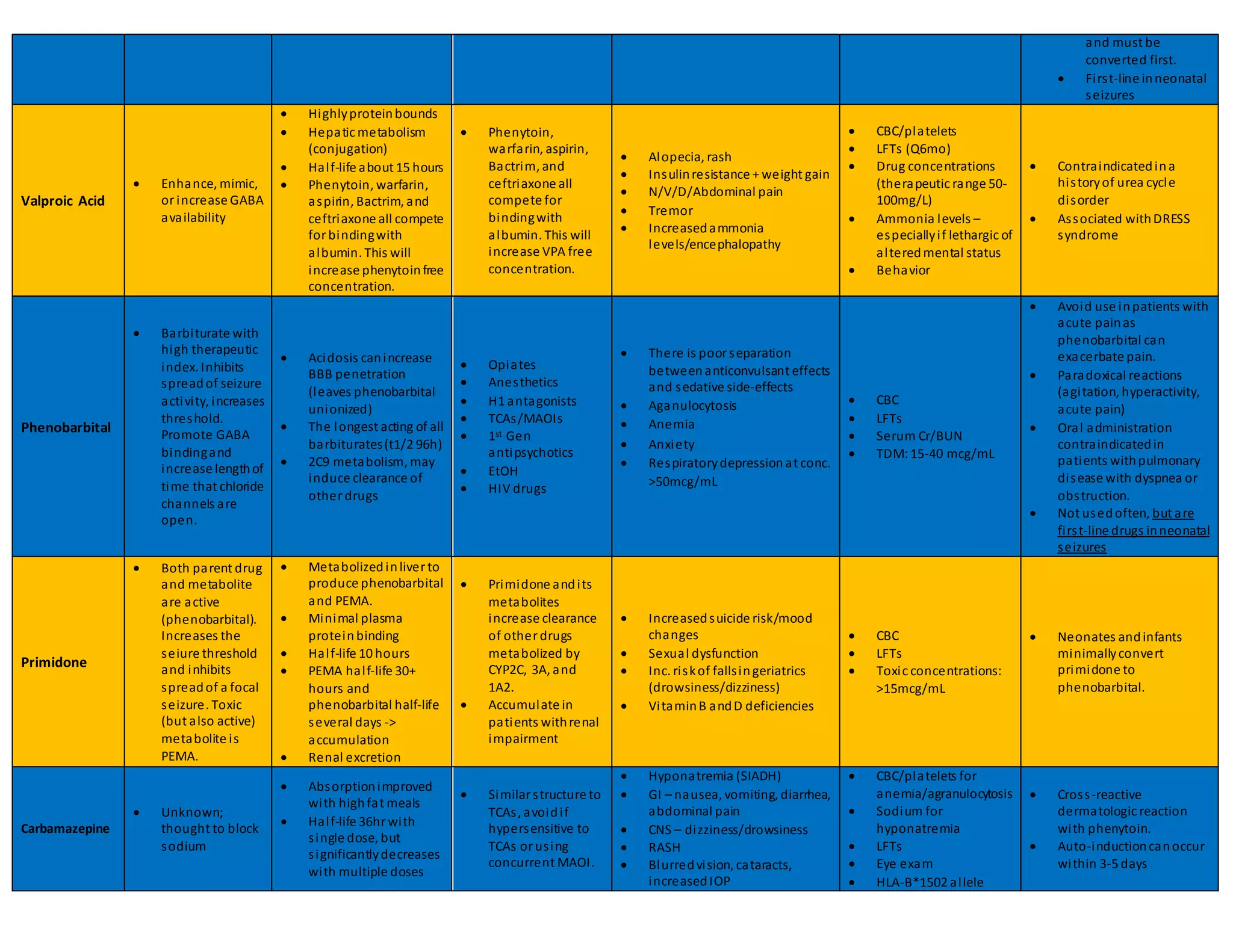 First Generation Anti-Epileptic Drugs (AEDs) - Shayne McKee Pharmacy | DOCX