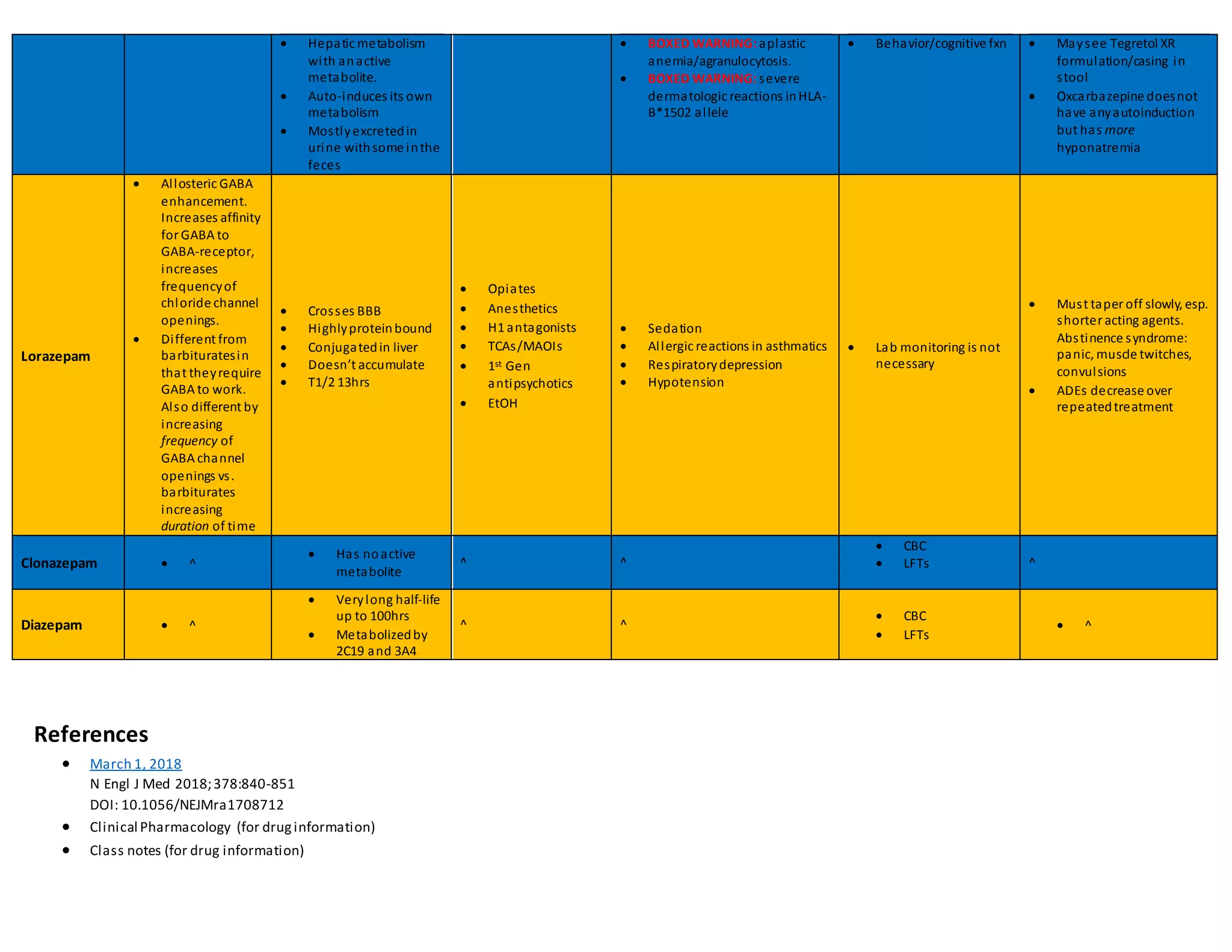 First Generation Anti-Epileptic Drugs (AEDs) - Shayne McKee Pharmacy | DOCX