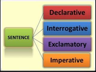 First grade writing 4 sentence types | PPTX