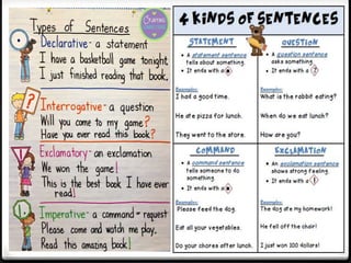 First grade writing 4 sentence types | PPTX