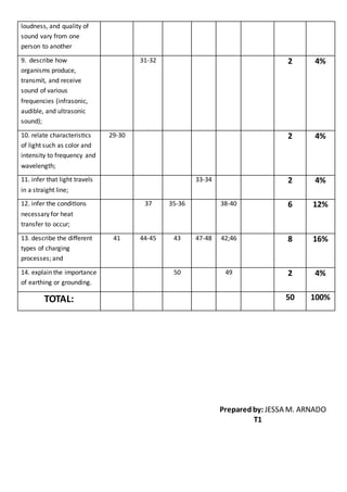 FIRST PERIODICAL EXAM IN SCIENCE 7,SCIENCE 8 AND AUTOMOTIVE SERVICING 8 ...
