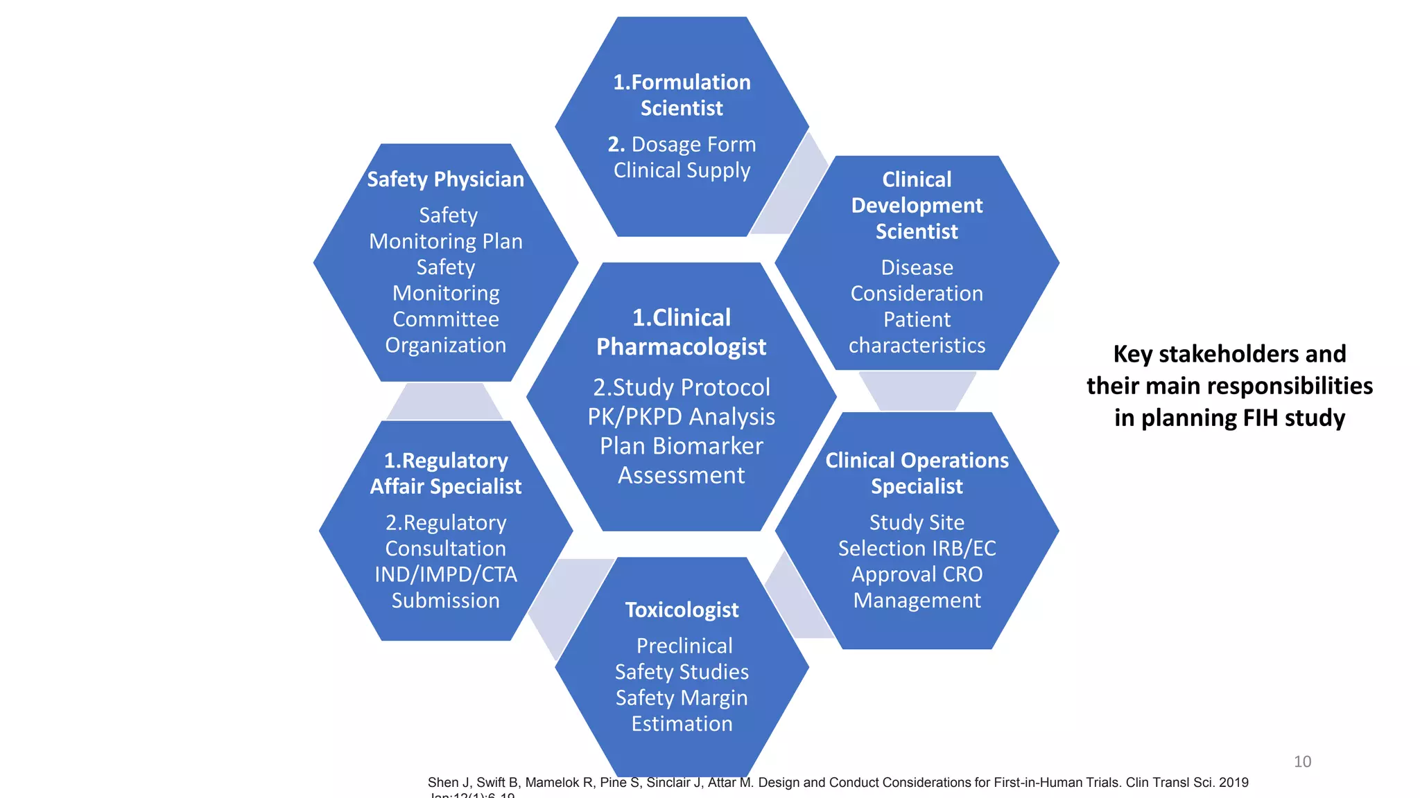 First in human dose - clinical trial designs.pptx