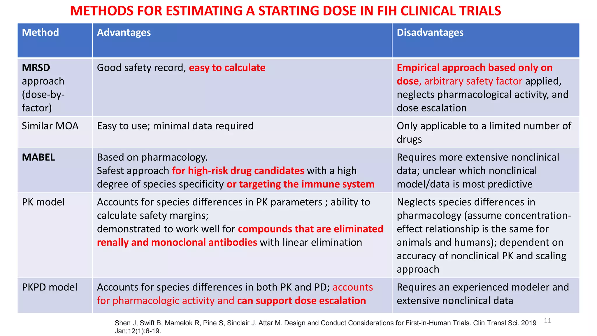 First in human dose - clinical trial designs.pptx