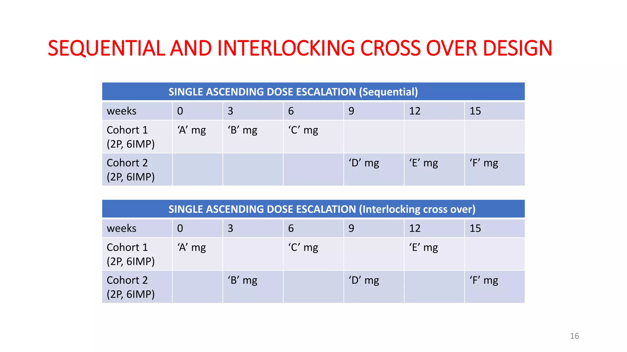 First in human dose - clinical trial designs.pptx