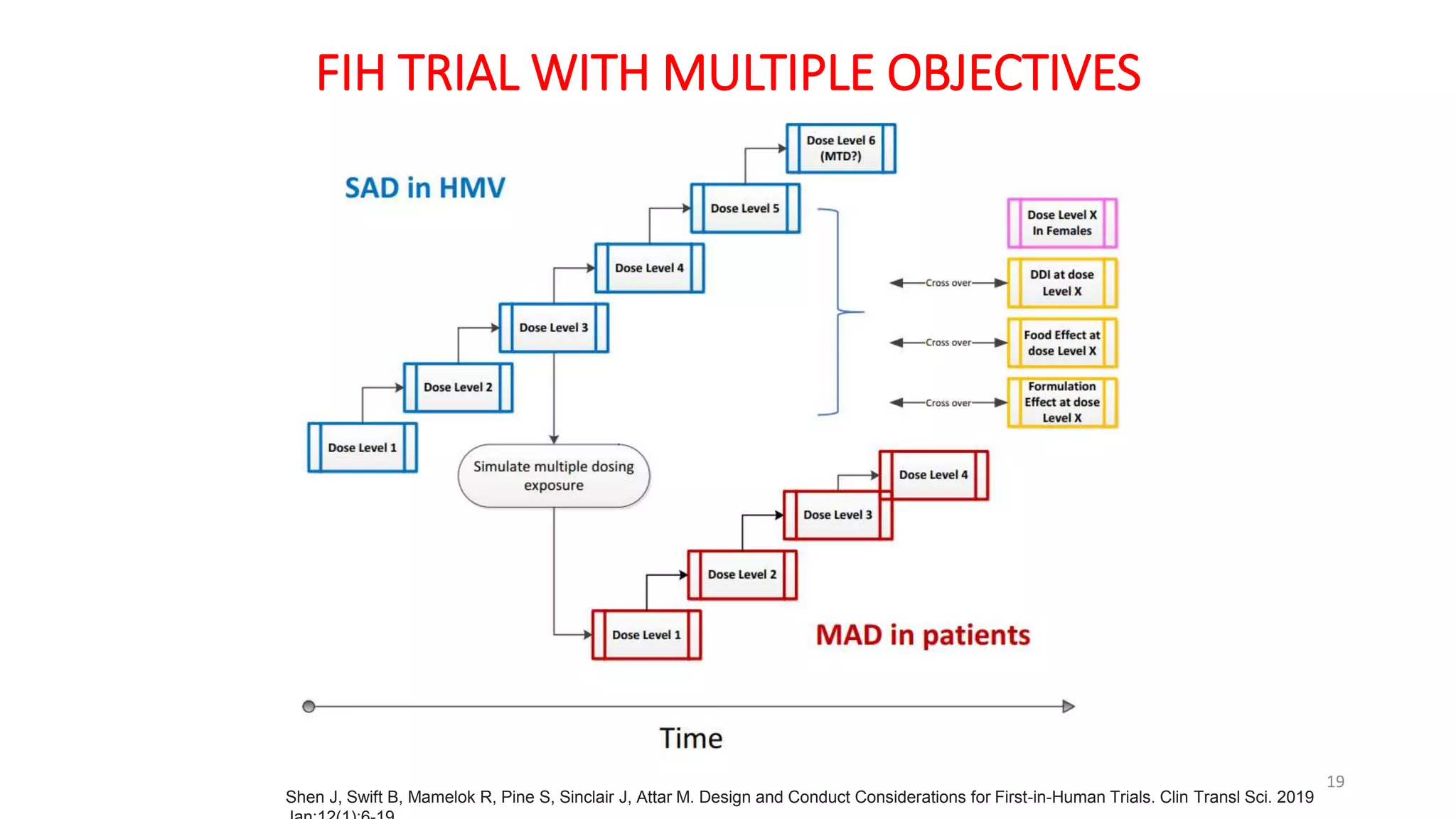 First in human dose - clinical trial designs.pptx