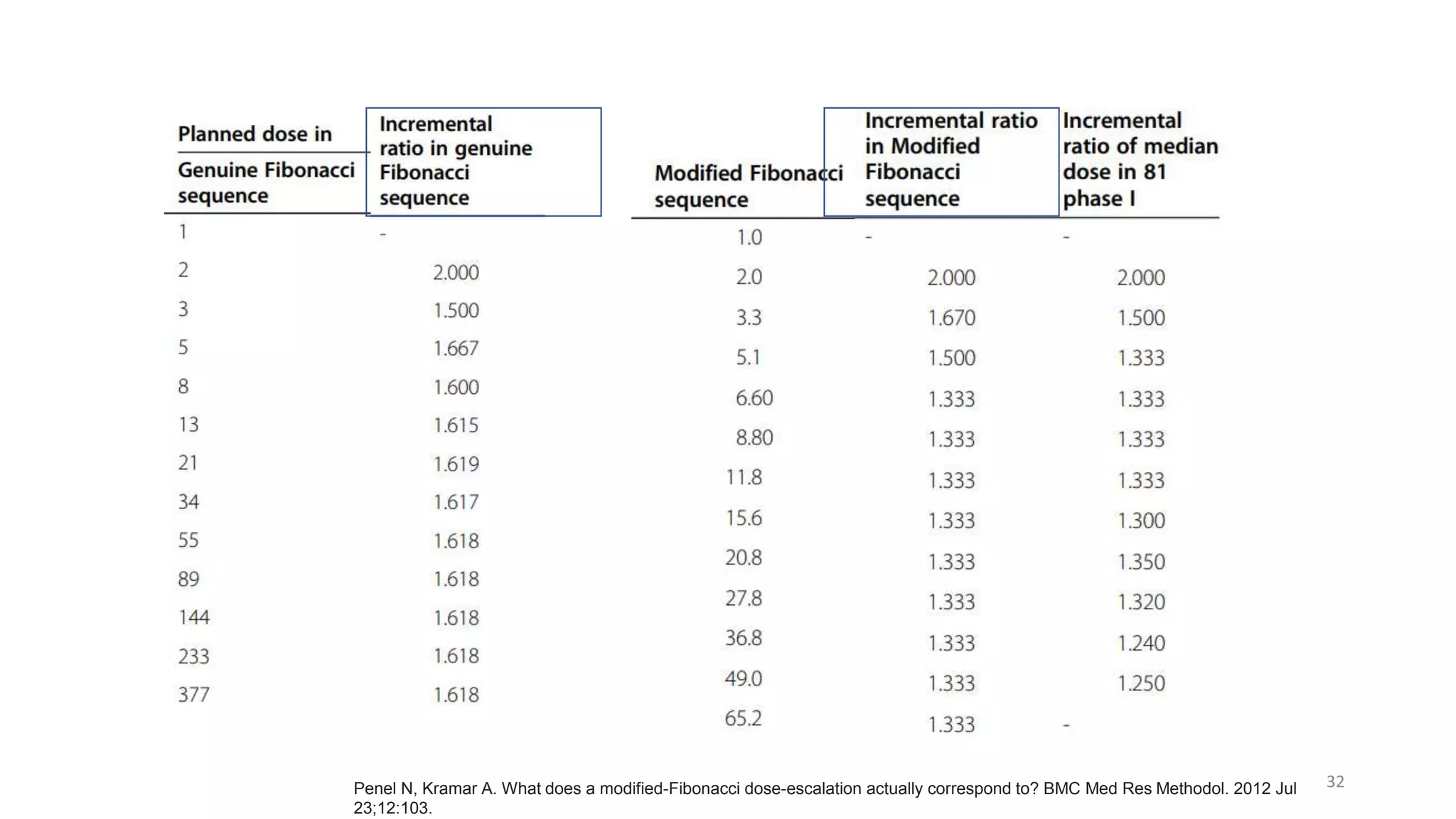 First in human dose - clinical trial designs.pptx