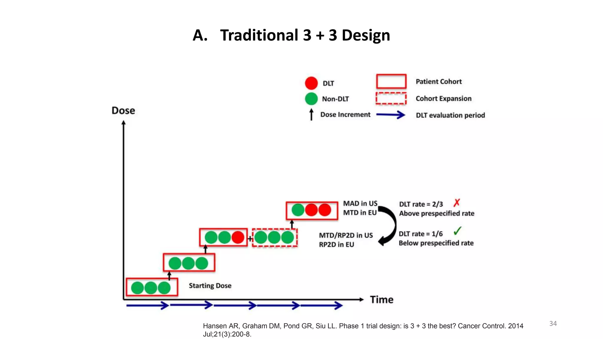 First in human dose - clinical trial designs.pptx