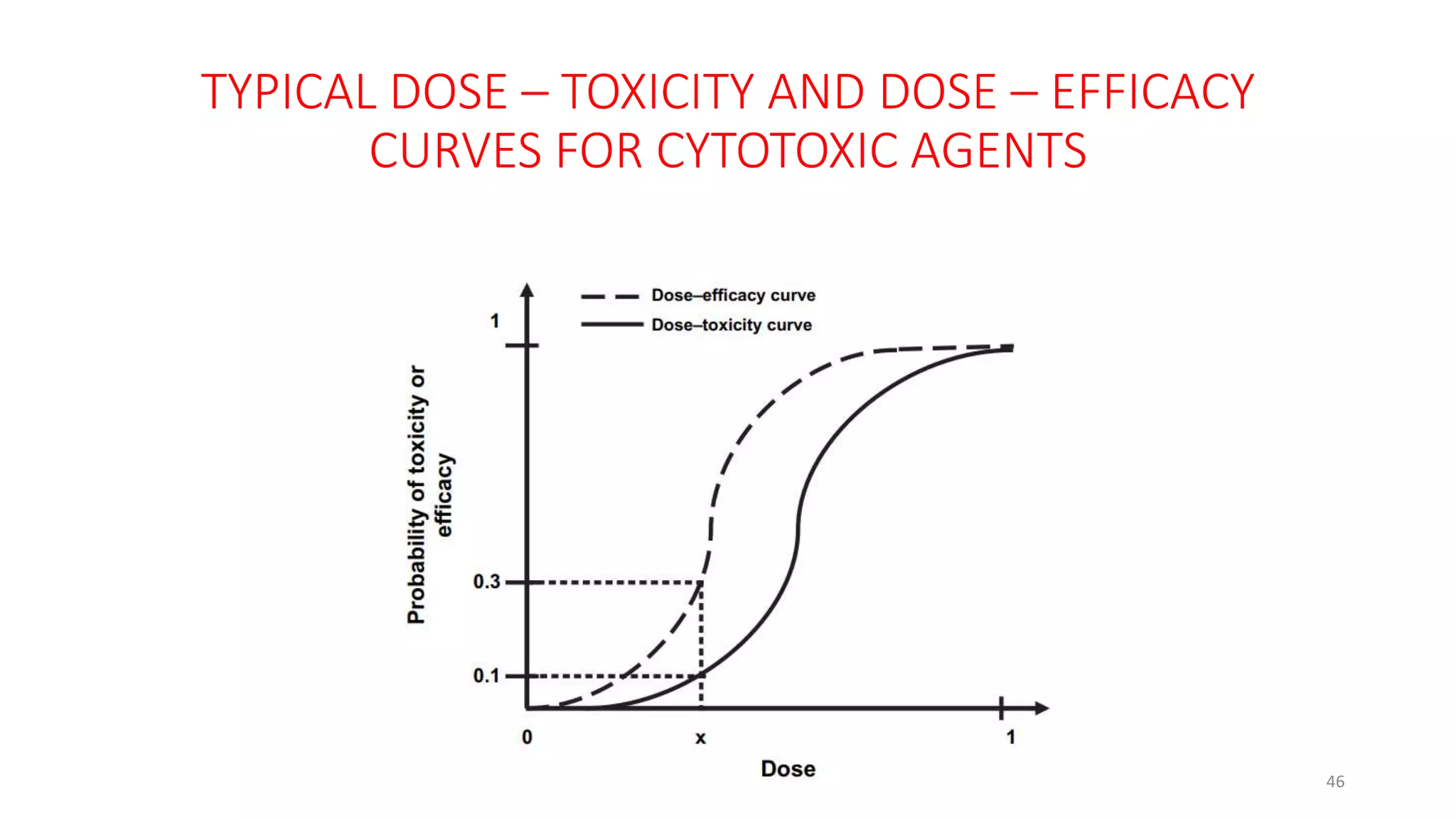 First in human dose - clinical trial designs.pptx