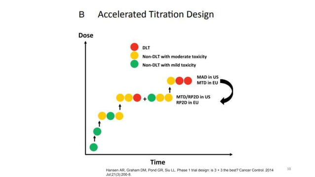 First in human dose - clinical trial designs.pptx | Endocrine and ...