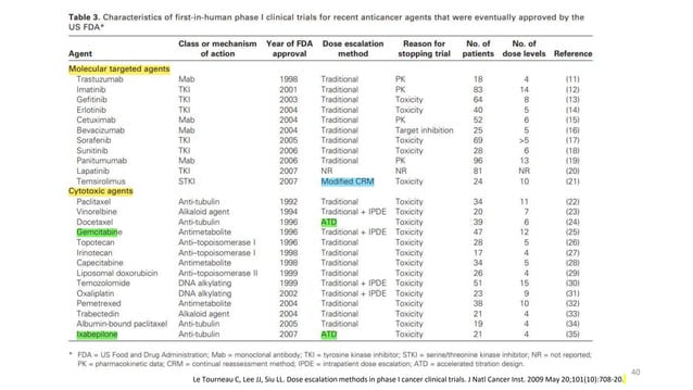 First in human dose - clinical trial designs.pptx | Endocrine and ...