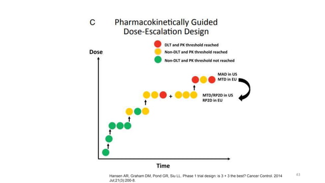 First in human dose - clinical trial designs.pptx | Endocrine and ...