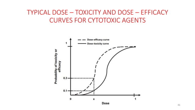 First in human dose - clinical trial designs.pptx | Endocrine and ...
