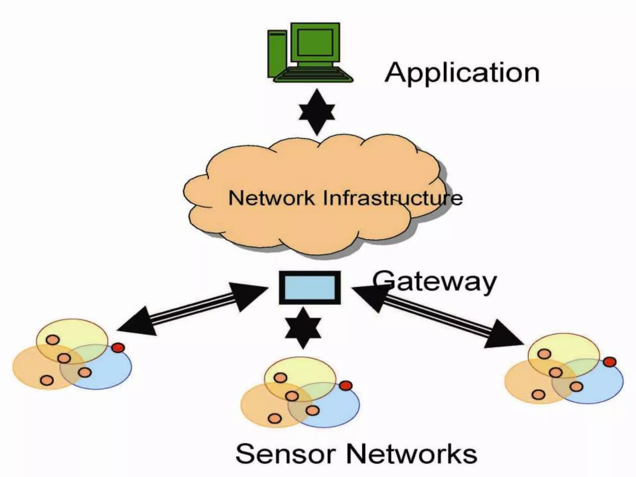 First introduction to wireless sensor networks | PPTX