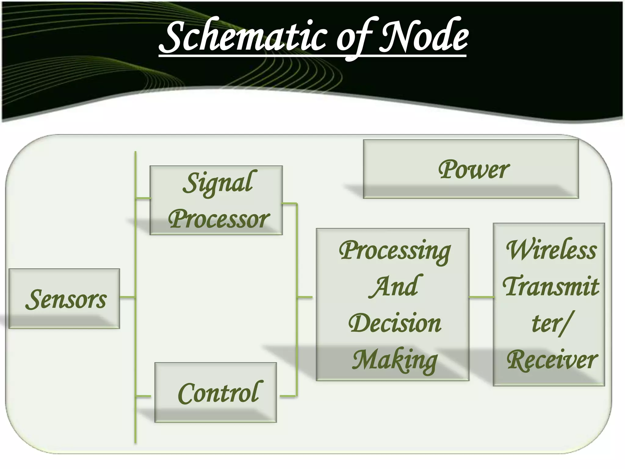 First Introduction To Wireless Sensor Networks Ppt