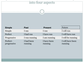 First Lecture SAT Tenses Tests.pptx