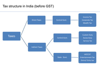 First lesson in gst | PPT