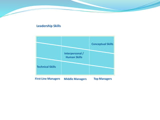 First line sales managers' training | PPTX