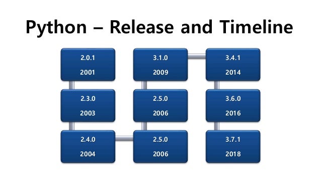First look on python