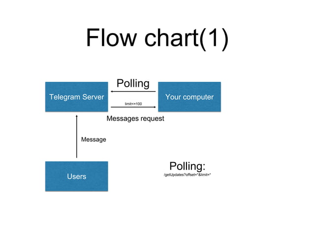 First month with golang - Building Telegram chat bot | PPT