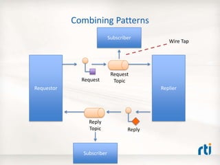First Operational Technology (OT) High Performance Messaging Patterns ...