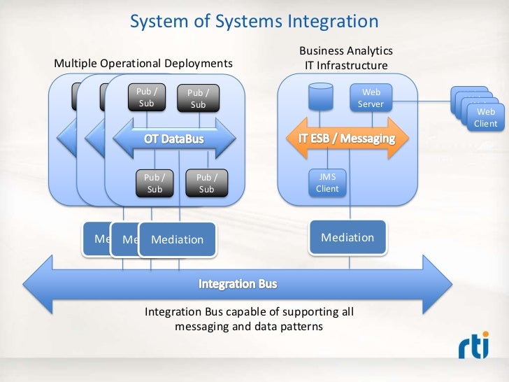 First Operational Technology (OT) High Performance Messaging Patterns…