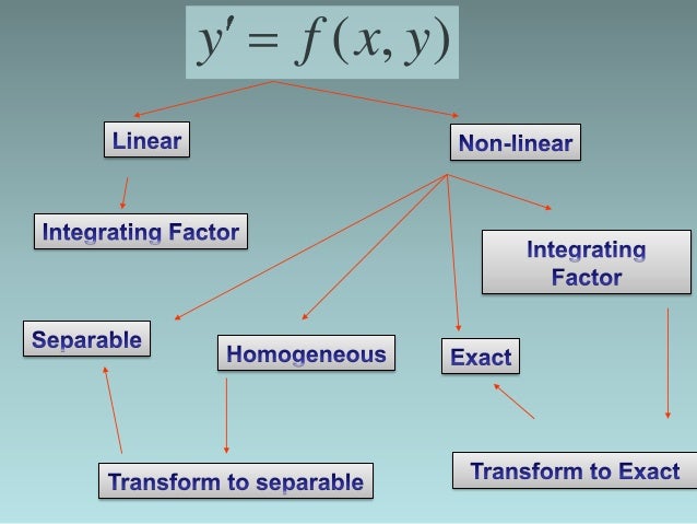 First Order Linear Differential Equation