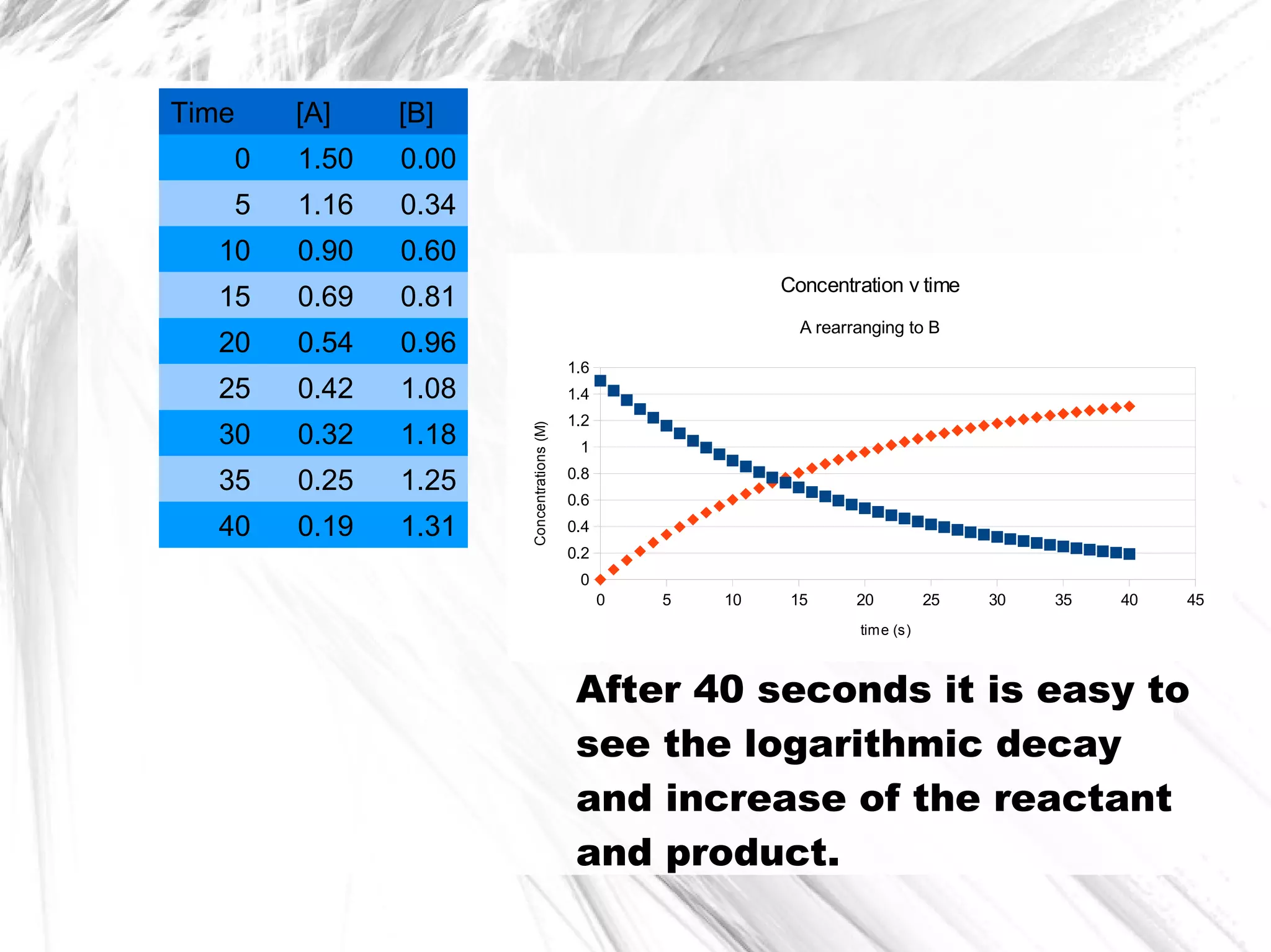 First order reaction graph Kinetics | PPT