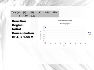 First order reaction graph Kinetics | PPT