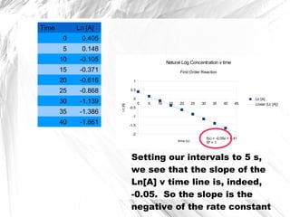 First order reaction graph Kinetics | PPT
