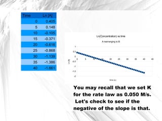 First Order Reaction Graph