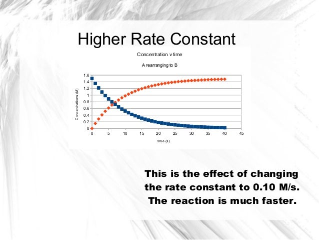 First order reaction graph Kinetics