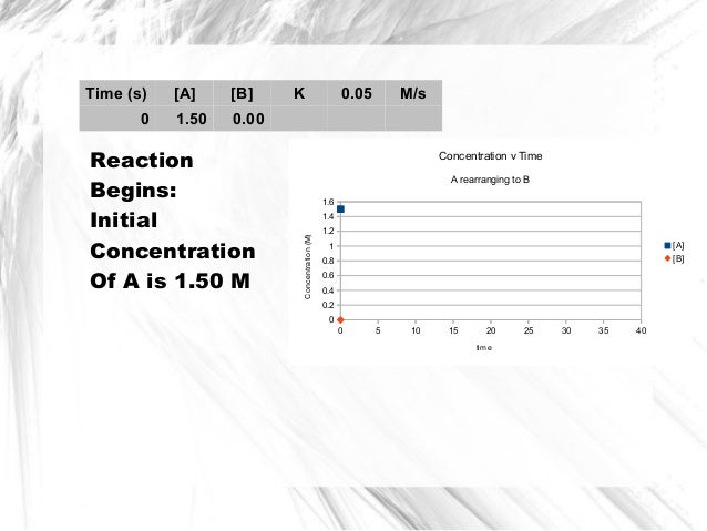 First order reaction graph Kinetics