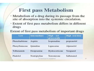 First pass metabolism- Buddhabhushan dongre
