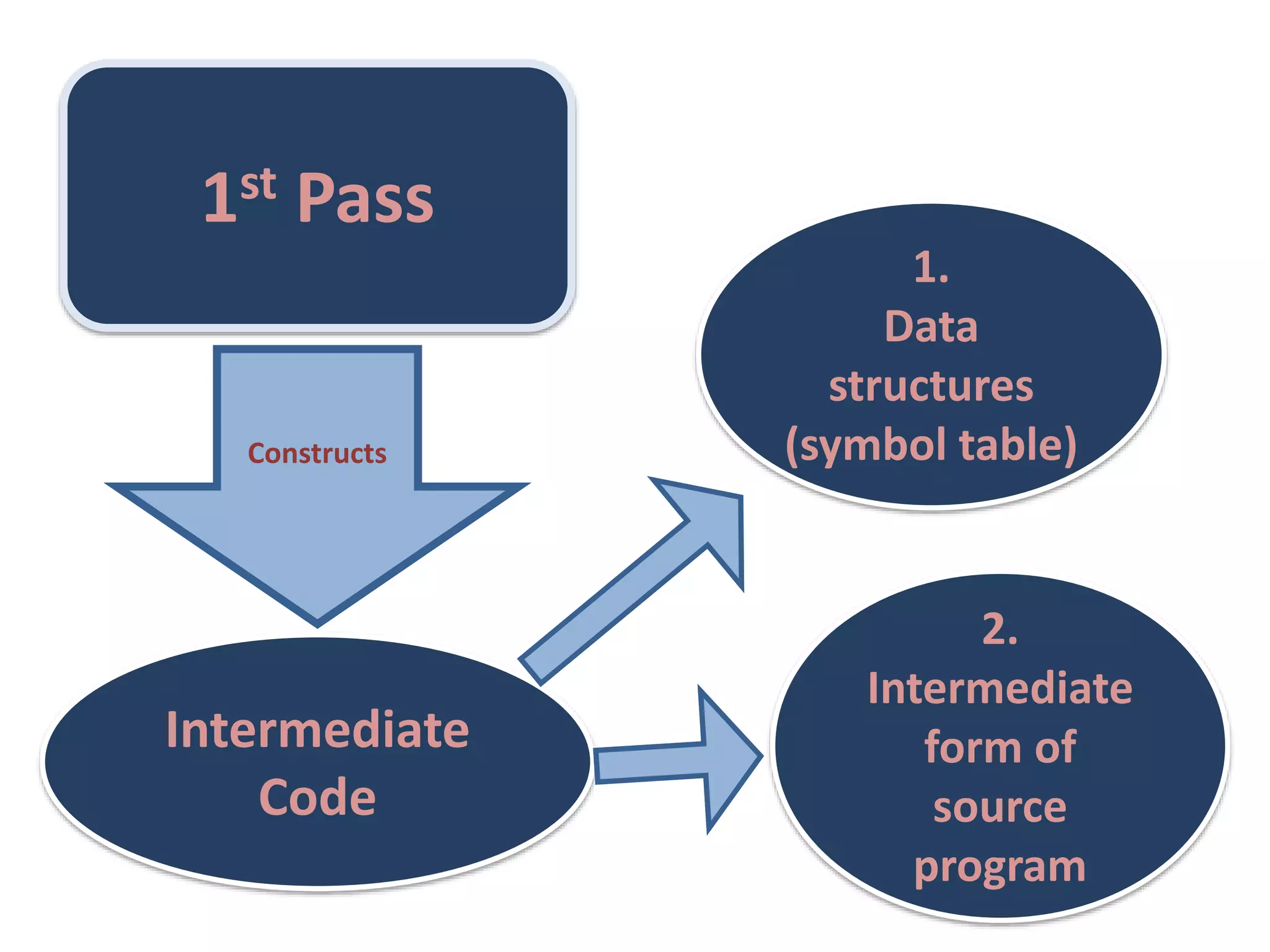 First pass of assembler | PPTX | Programming Languages | Computing