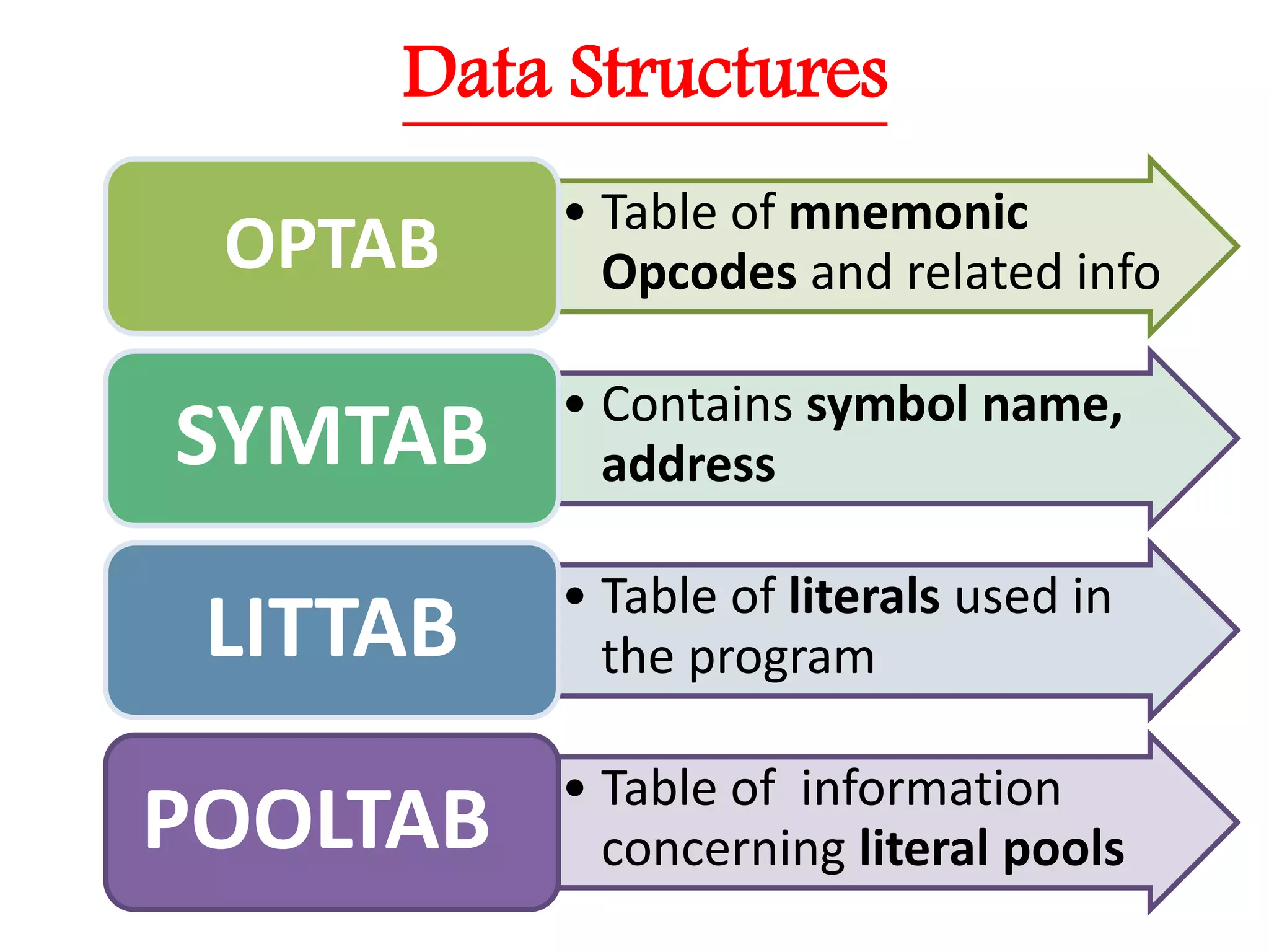First pass of assembler | PPTX