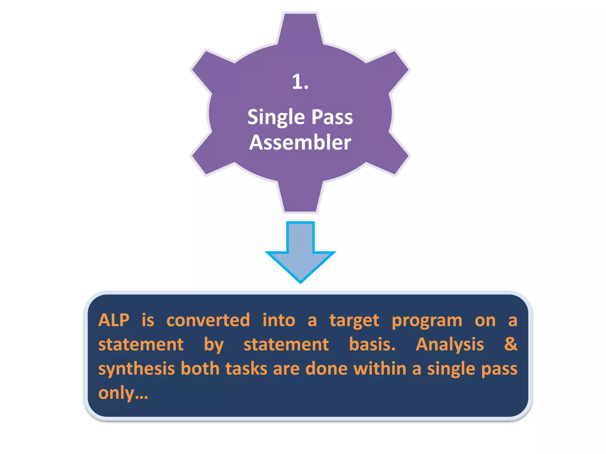 First Pass Of Assembler Pptx Programming Languages Computing