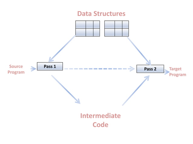 First Pass Of Assembler Pptx Programming Languages Computing