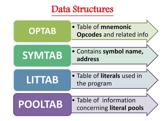 First Pass Of Assembler Pptx Programming Languages Computing