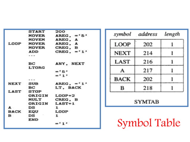First pass of assembler | PPTX | Programming Languages | Computing