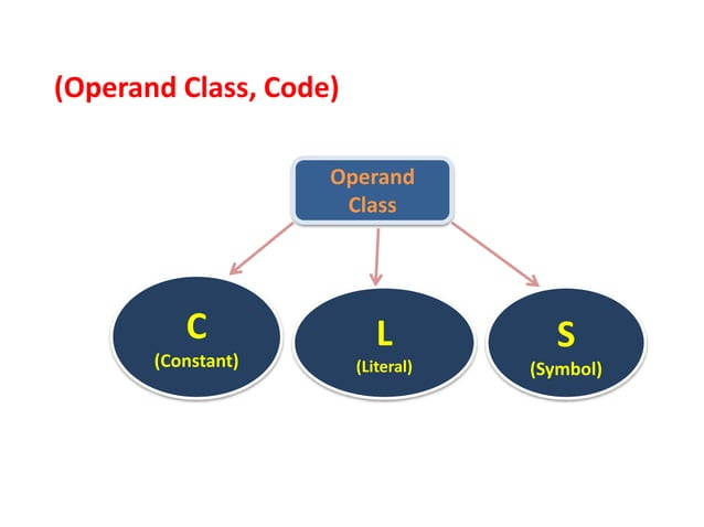 First Pass Of Assembler Pptx Programming Languages Computing