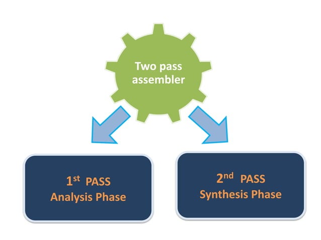 First pass of assembler | PPTX | Programming Languages | Computing