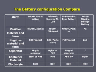 Firstpower(Ni Cad Battery Introduce) | PPT