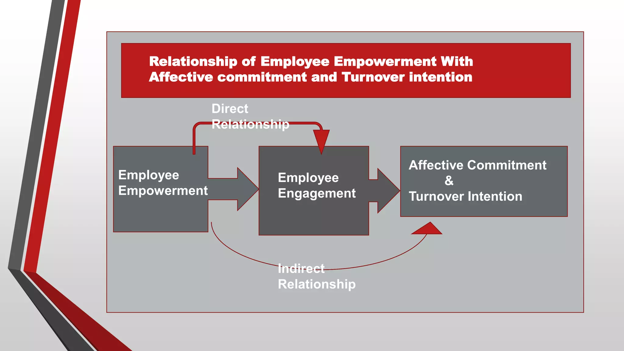 Employee Engagement in Industrial Relationship | PPT