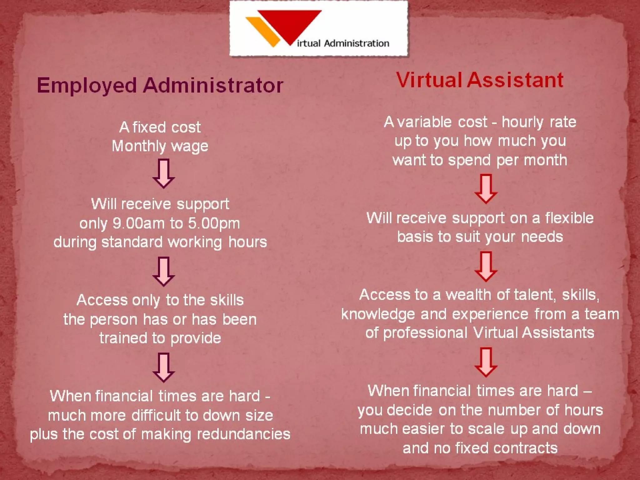 Virtual Administration How it Works | PPT