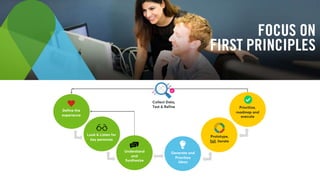 First Principles - Using Design Thinking to Transform People Strategies ...