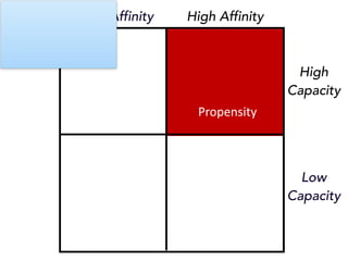 First Principles of Fundraising | PDF
