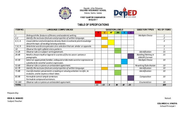 First quarter exam tos in english 7 10
